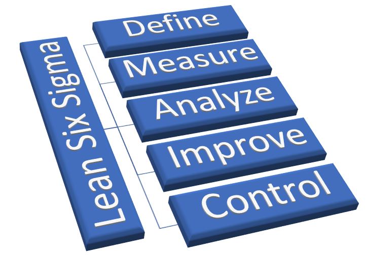 DMAIC (Define, Measure, Analyze, Improve, Control) - leansixsigmatool.com