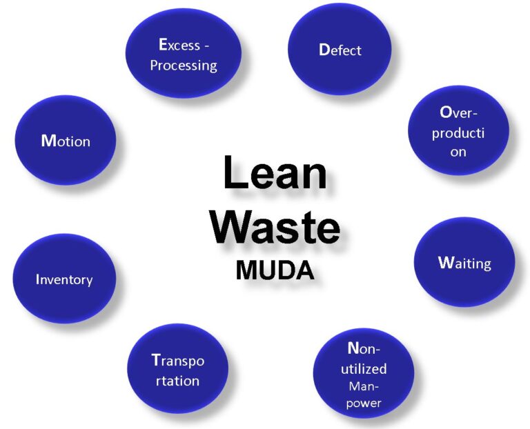 What is Lean waste - leansixsigmatool.com