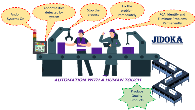 JIDOKA: Enhancing Efficiency with Smart Automation - leansixsigmatool.com
