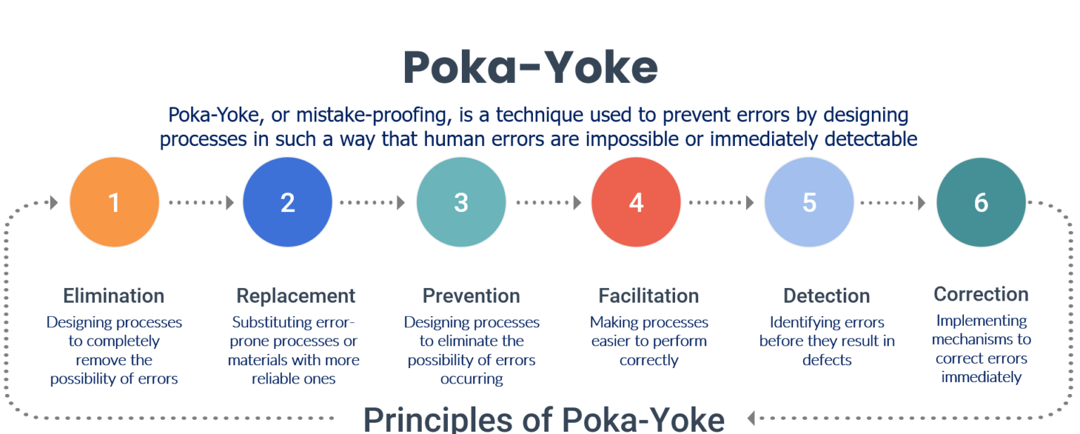 POKA YOKE Enhancing Quality with Foolproof Solutions - leansixsigmatool.com
