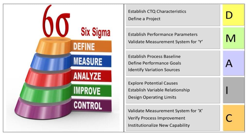 DMAIC: A Comprehensive Guide in Lean Six Sigma - leansixsigmatool.com