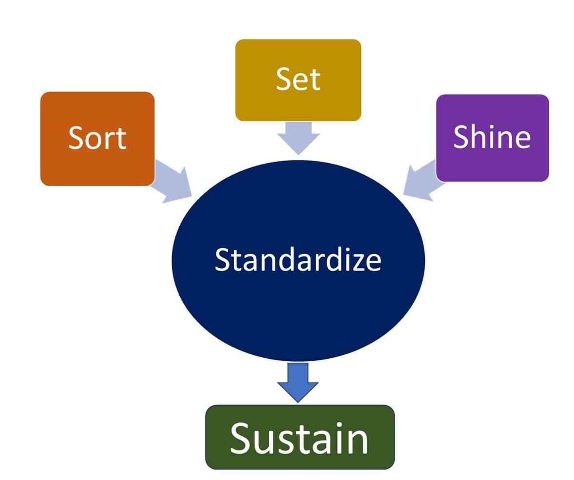 5S: A Framework for Efficiency and Excellence - leansixsigmatool.com