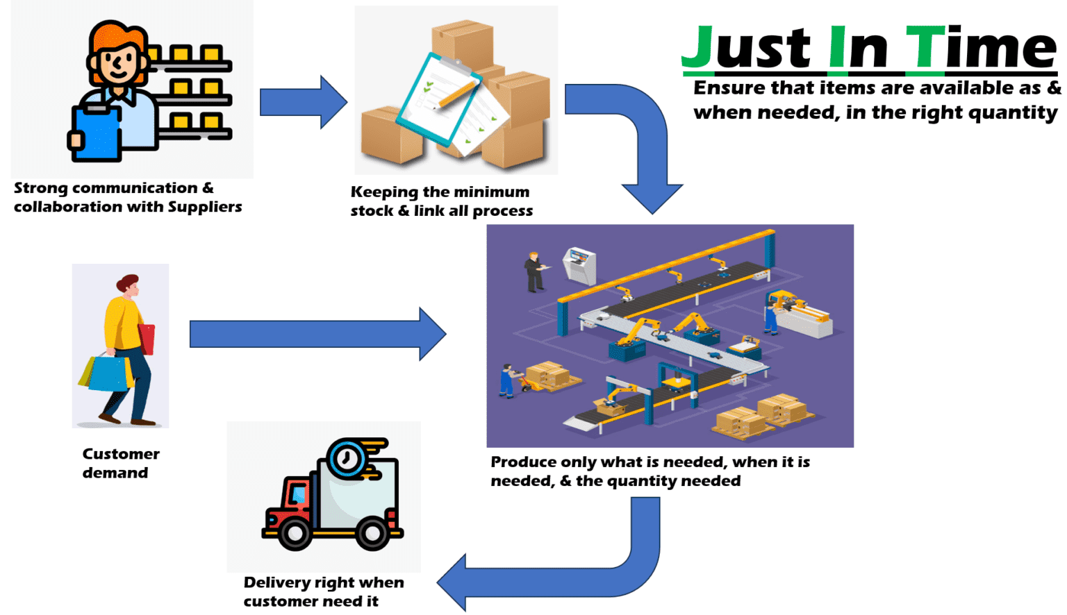 JUST IN TIME (JIT) Transforming Efficiency with Powerful Results ...